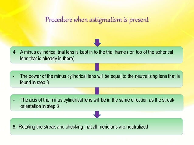 Retinoscopy/ Objective Refraction / Retinoscopy of eye (Principle ...