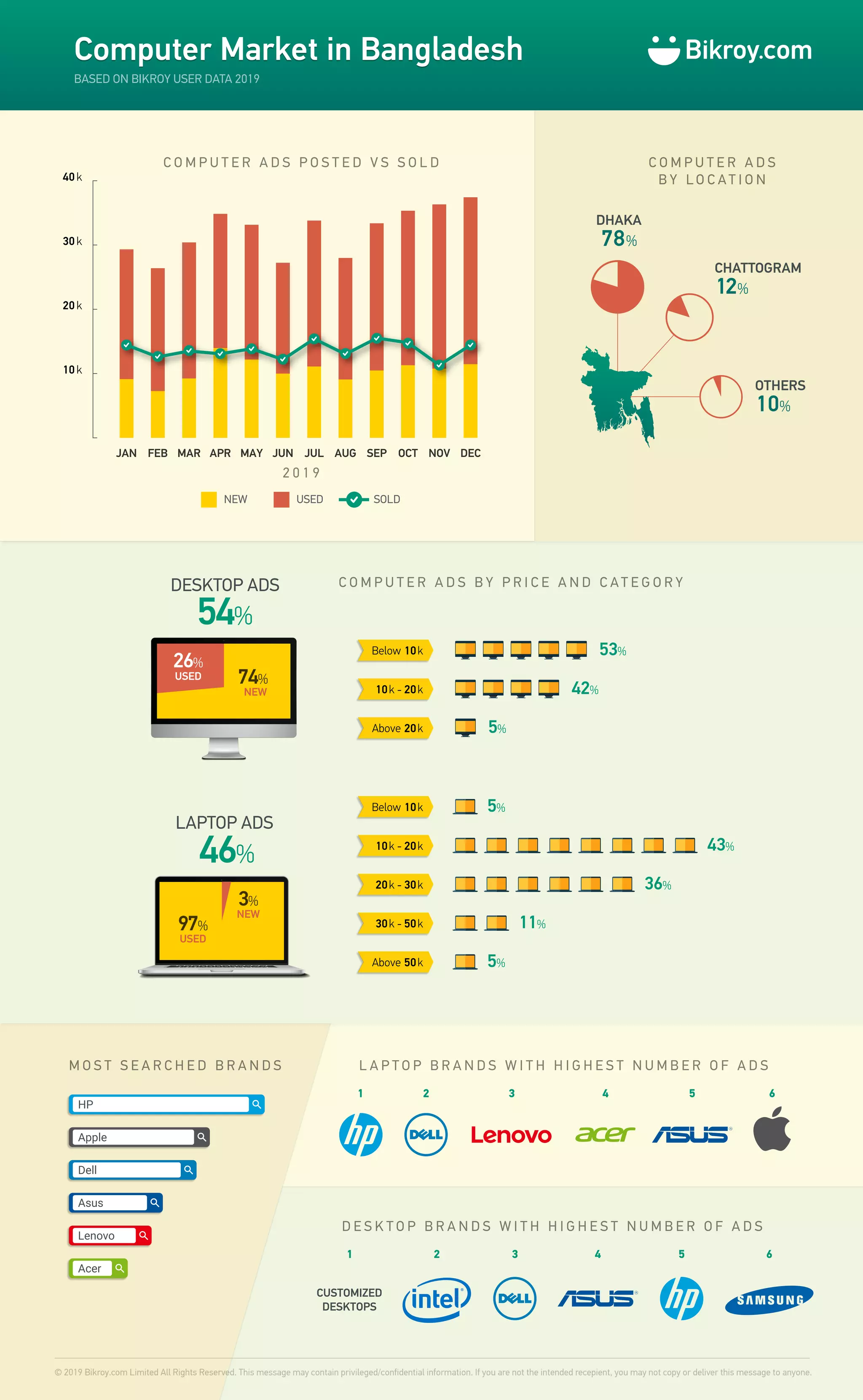 An Infographic on "Computer Market in Bangladesh" | PDF | Laptops ...