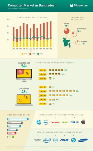 An Infographic on "Computer Market in Bangladesh" | PDF | Laptops ...