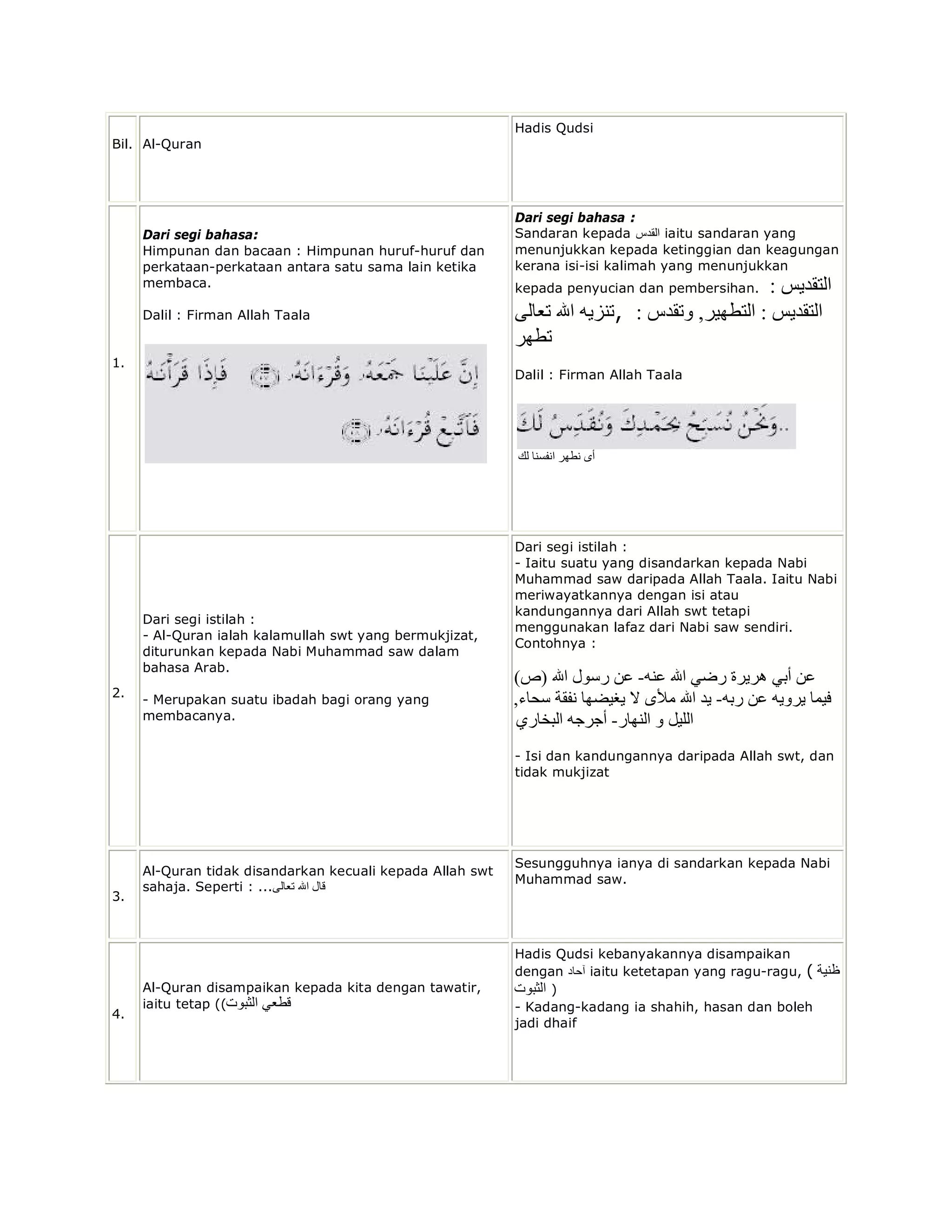 Quran, Hadith Qudsi & Hadith Nabi | PDF