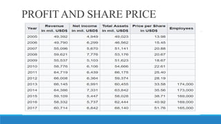 Final Report on Unilever | PPTX
