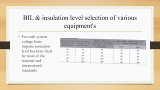 Bil and insulation coordination ppt | PPTX