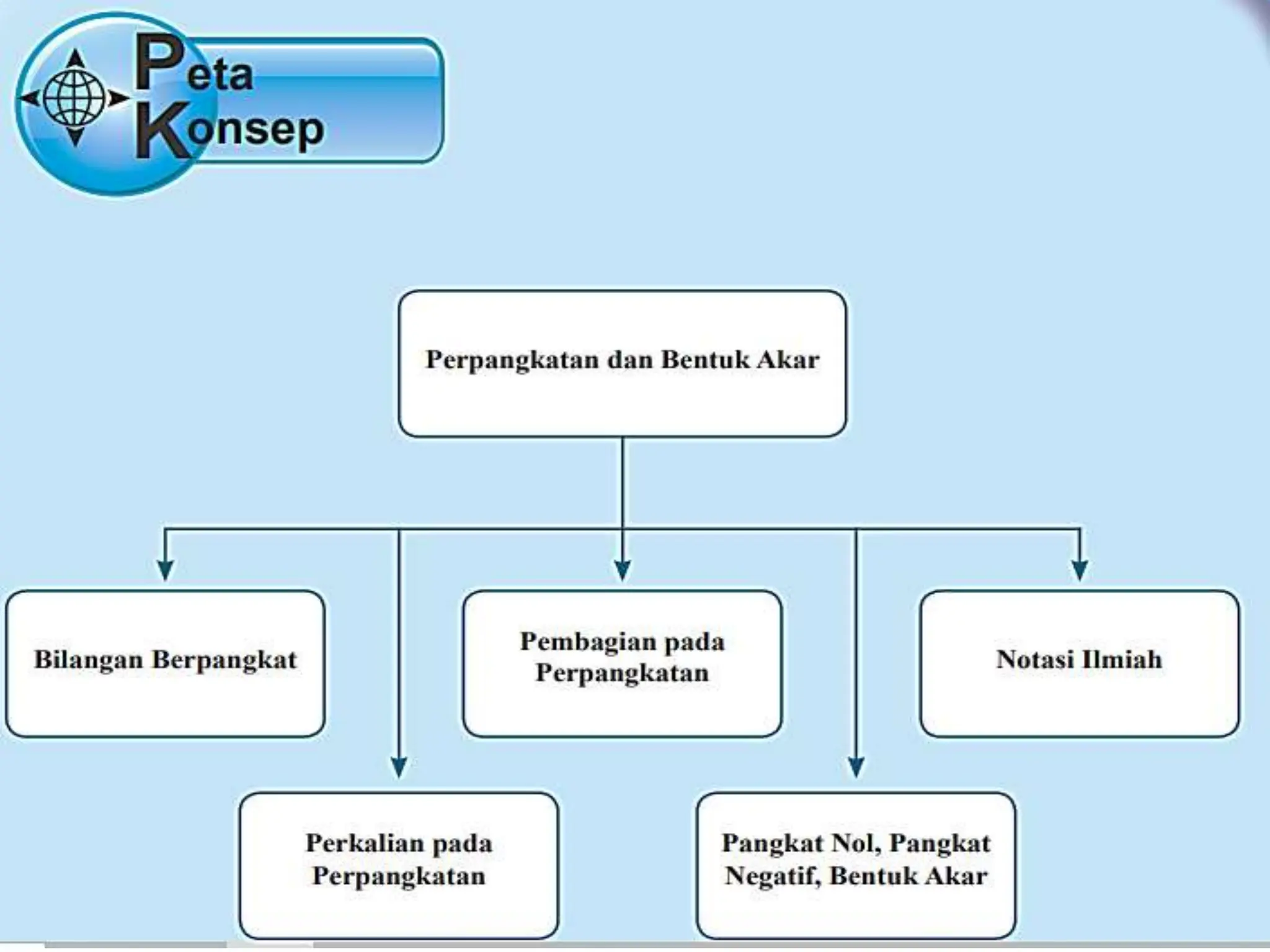 BILANGAN BERPANGKAT DAN AKAR BILANGAN - KELAS IX SMP | PPTX