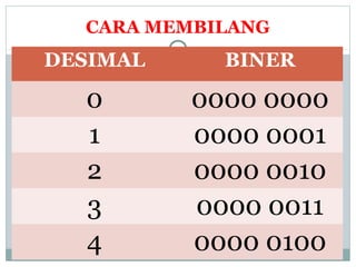 Bilangan biner | PPT