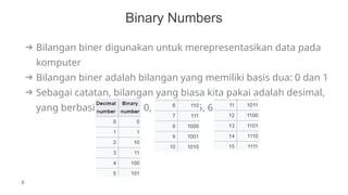 Materi Mapel Informatika SMP: Bilangan Biner | PPTX