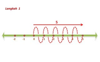 Bilangan bulat | PPTX