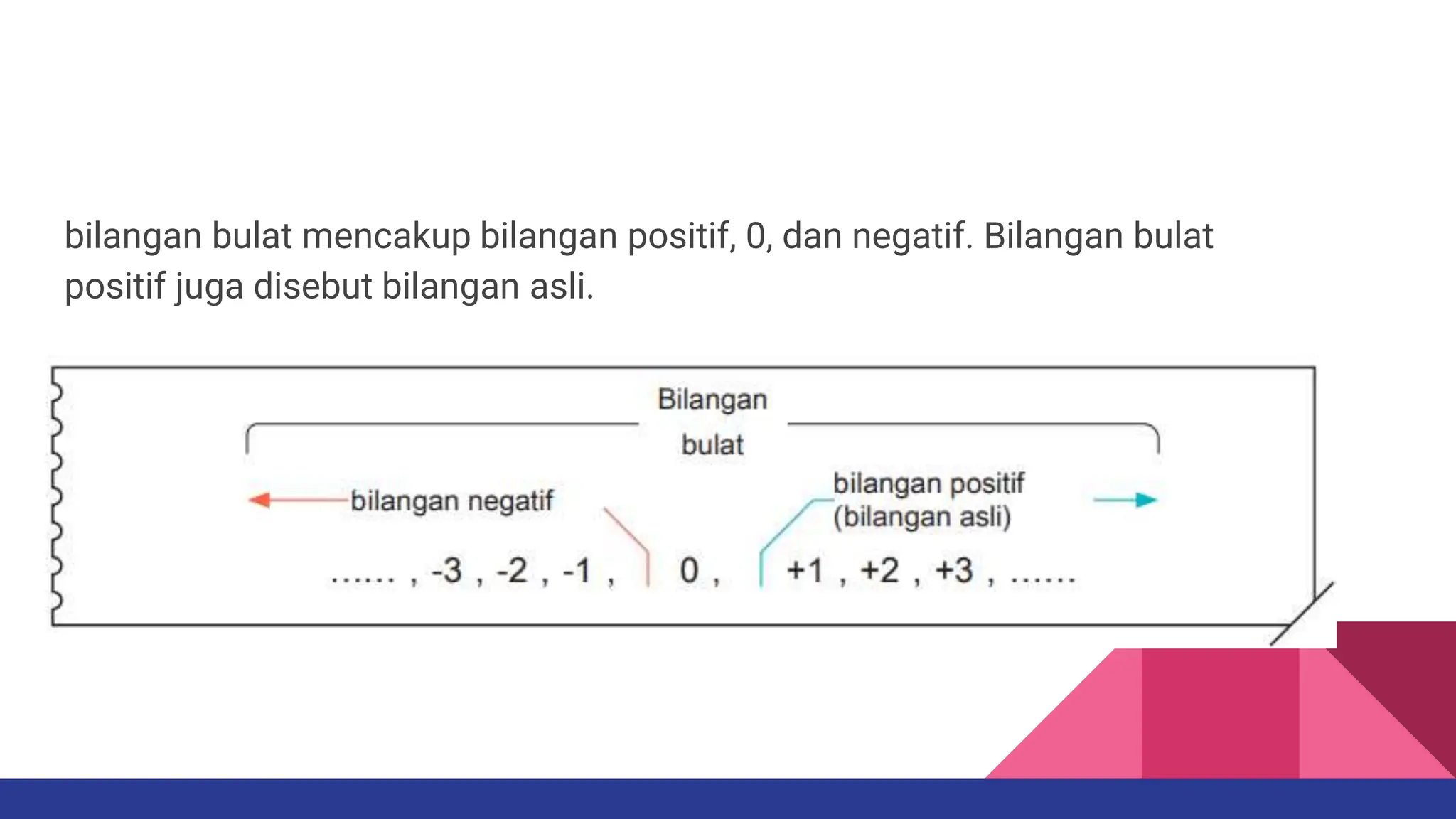 Bilangan bulat kelas 7 kurikulum merdeka | PPTX