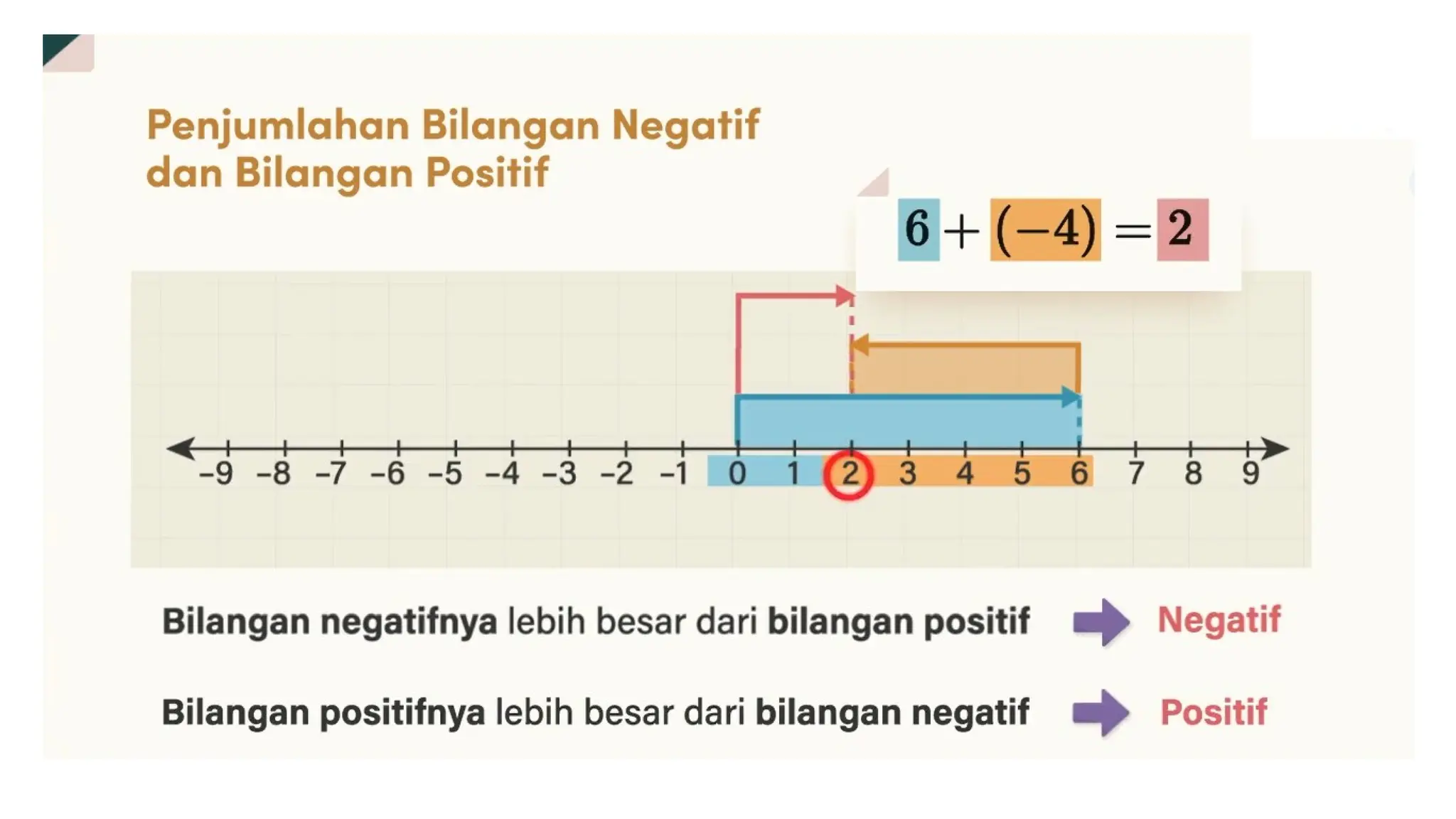 Bilangan bulat untuk kelas 7 Semester 1.pptx