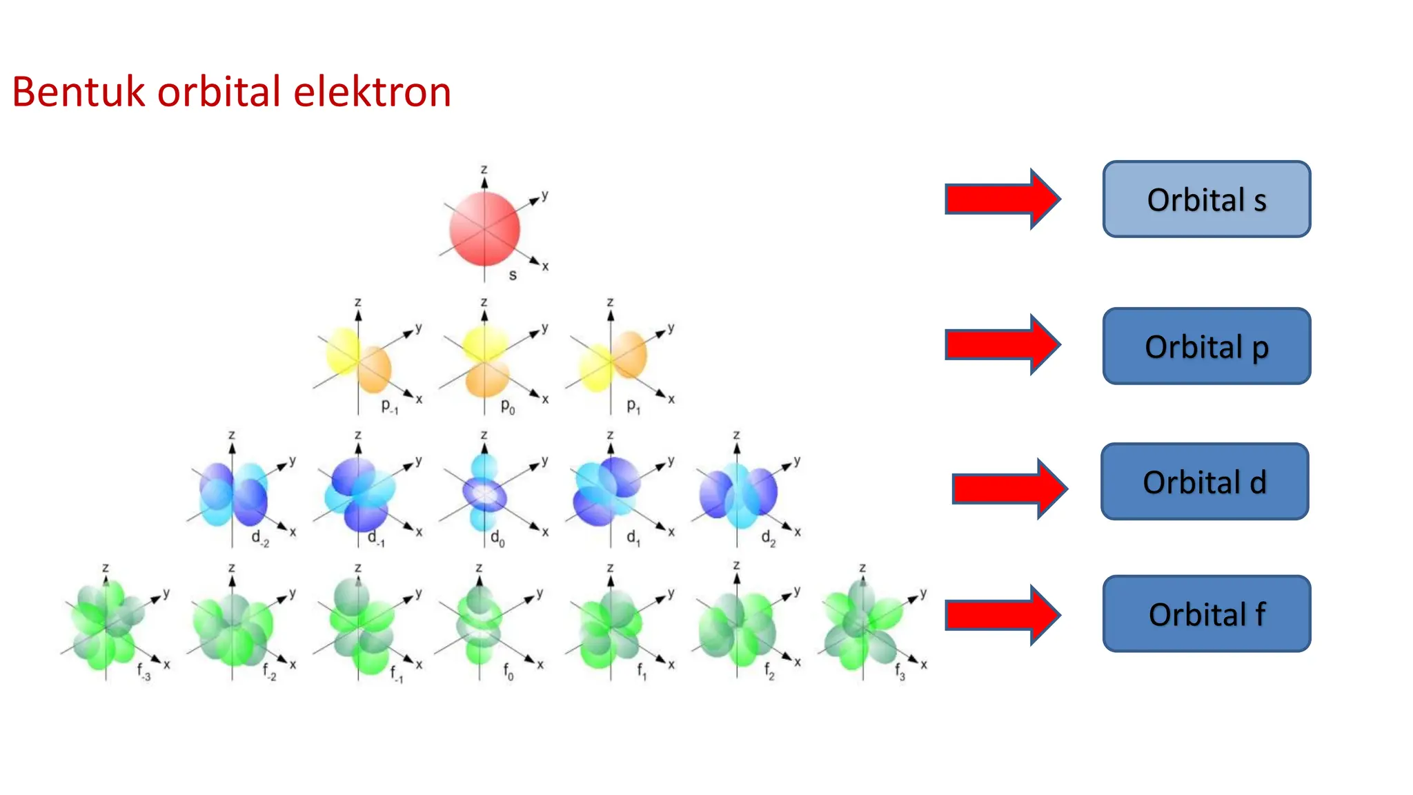 BILANGAN KUANTUM pada materi sistem periodik dan hubungan konfigurasi elektron dalam sistem ...