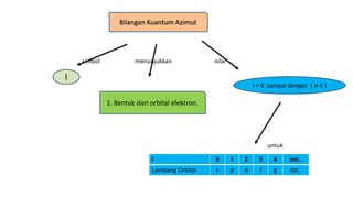 BILANGAN KUANTUM pada materi sistem periodik dan hubungan konfigurasi ...