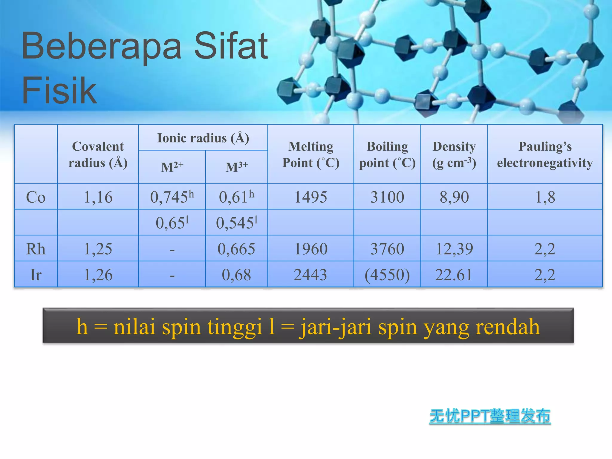 Bilangan Oksidasi dan Sifat Umum Keluarga Kobalt | PPTX