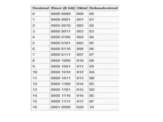 Bilangan oktal | PPTX