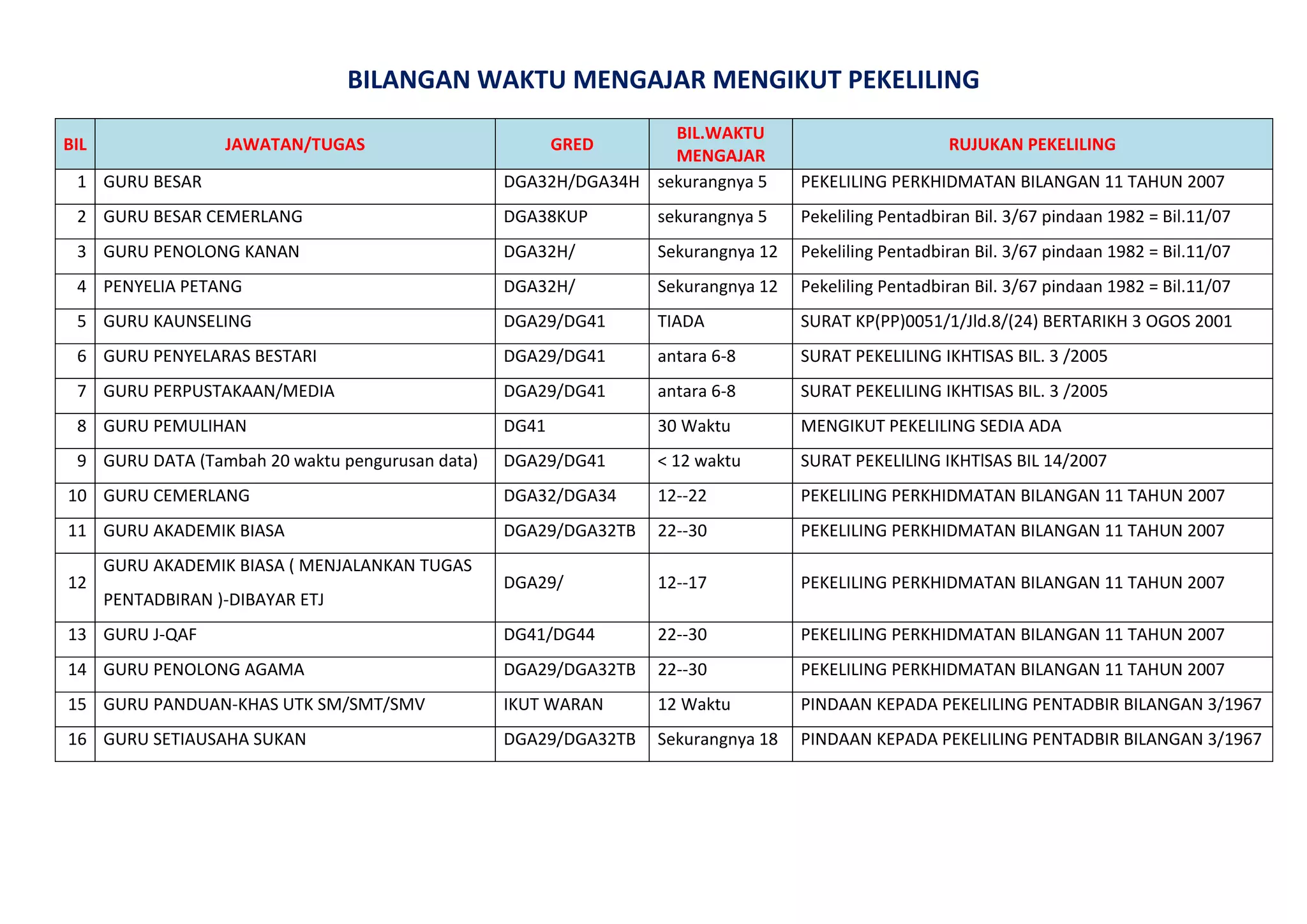 Bilangan waktu mengajar terkini | PDF