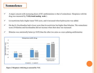 Bilastine A novel Anti -histamine | PPTX