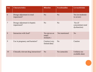 Bilastine A novel Anti -histamine | PPTX