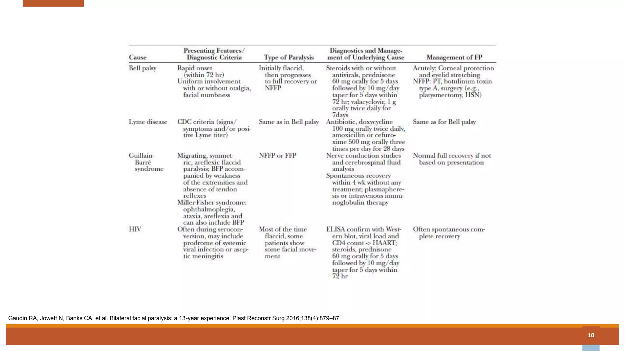 Bilateral Facial Paralysis | PPTX