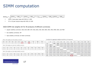 Bilateral margining and isda simm (public) | PDF