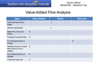 Increasing Availability of Mom's Bake Shop | PPT