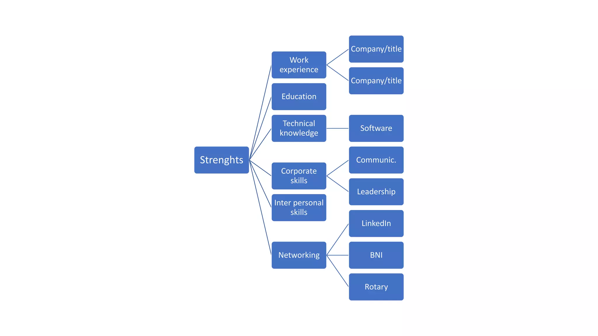 Career planning SWOT analysis example | PPTX