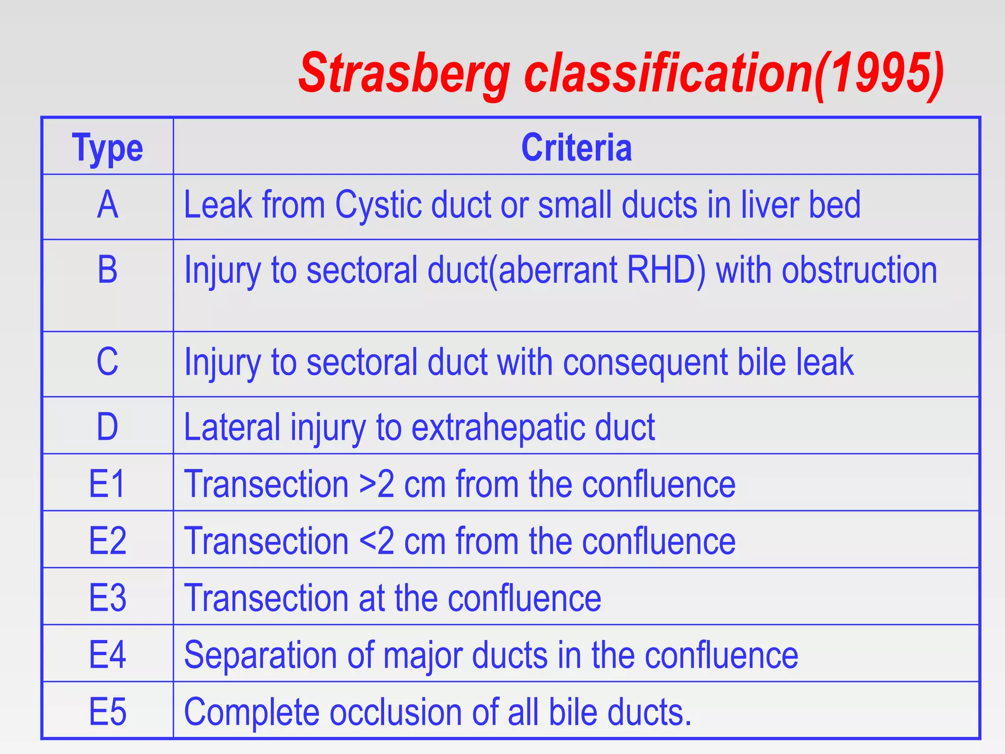 Bile duct injuriesCBDstricture, biliary fistula.pptx
