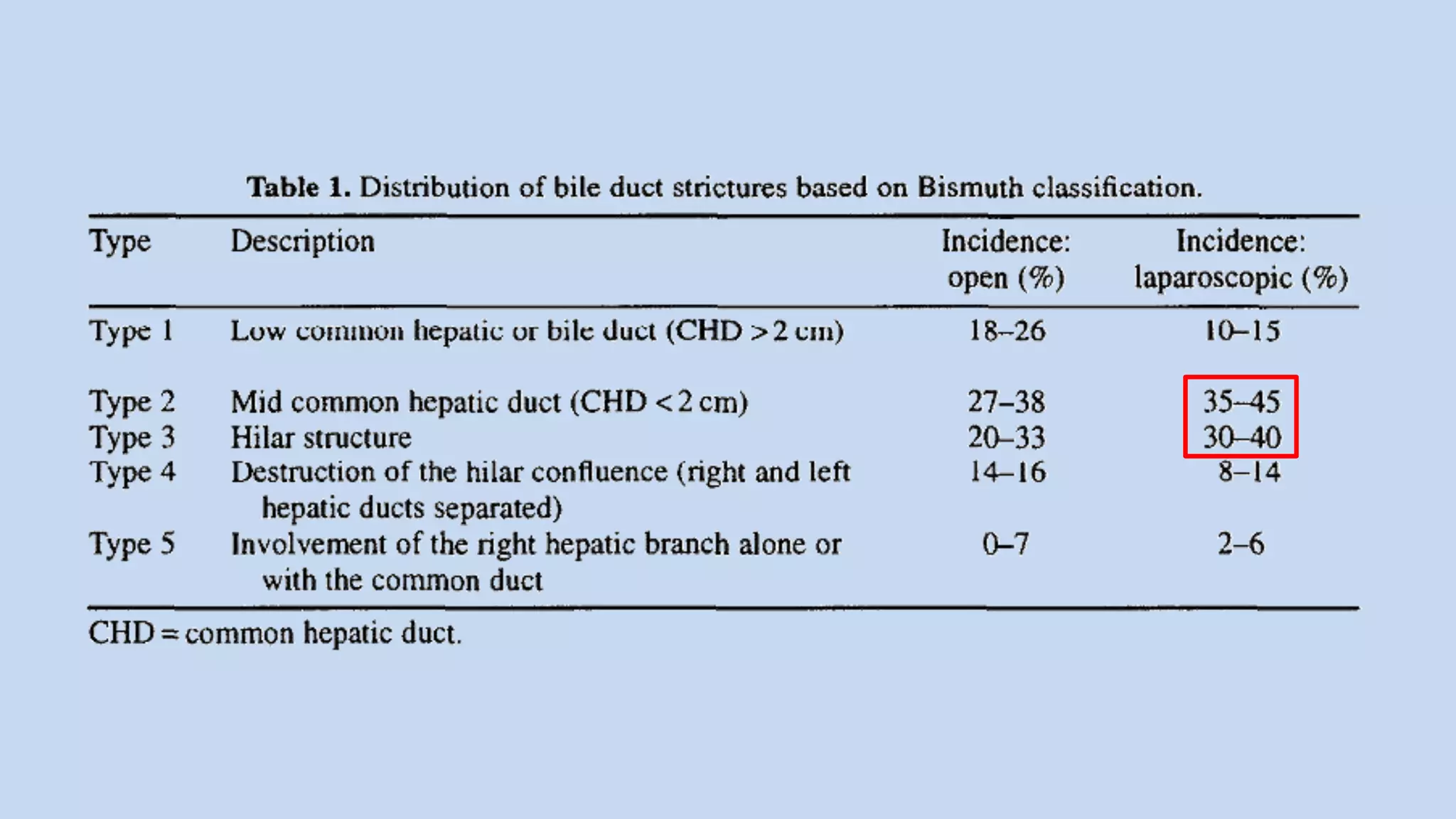 Bile Duct Injury and Post Cholecystectomy Biliary Stricture | PPTX
