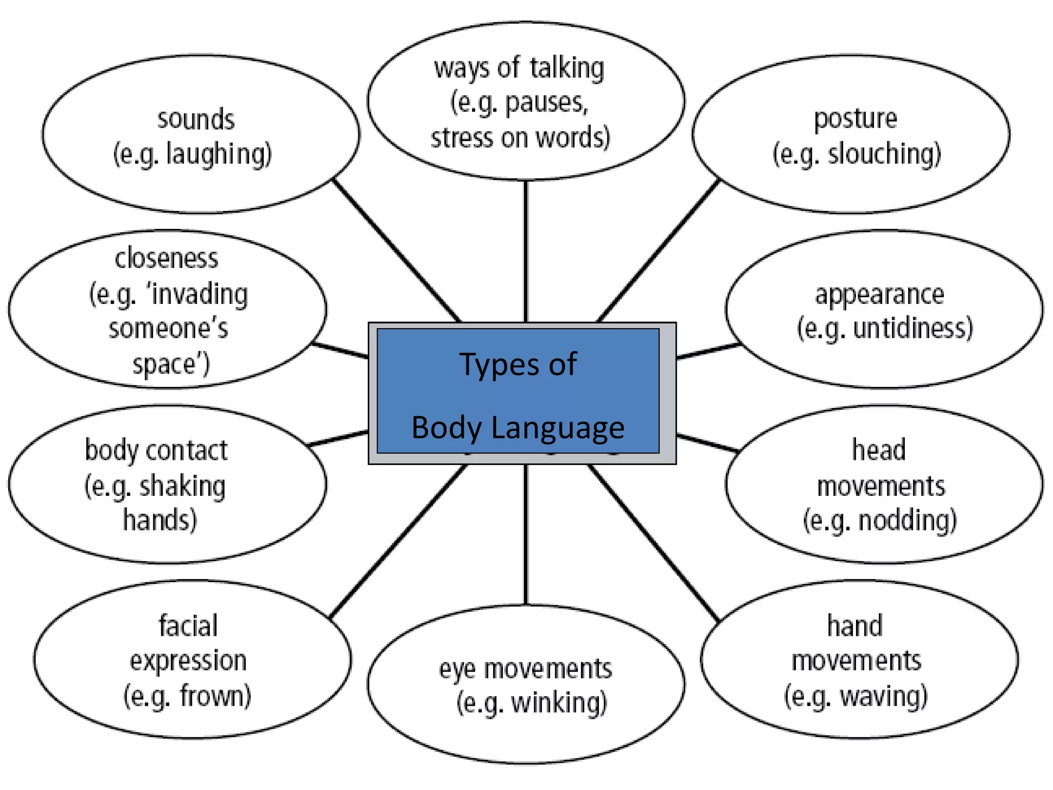 Communication Body Language & Facial Expressions