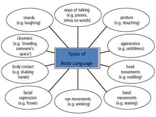 Communication Body Language & Facial Expressions | PPTX