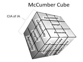 Bilgi sistemleri ve güvenliği 2 | PPTX
