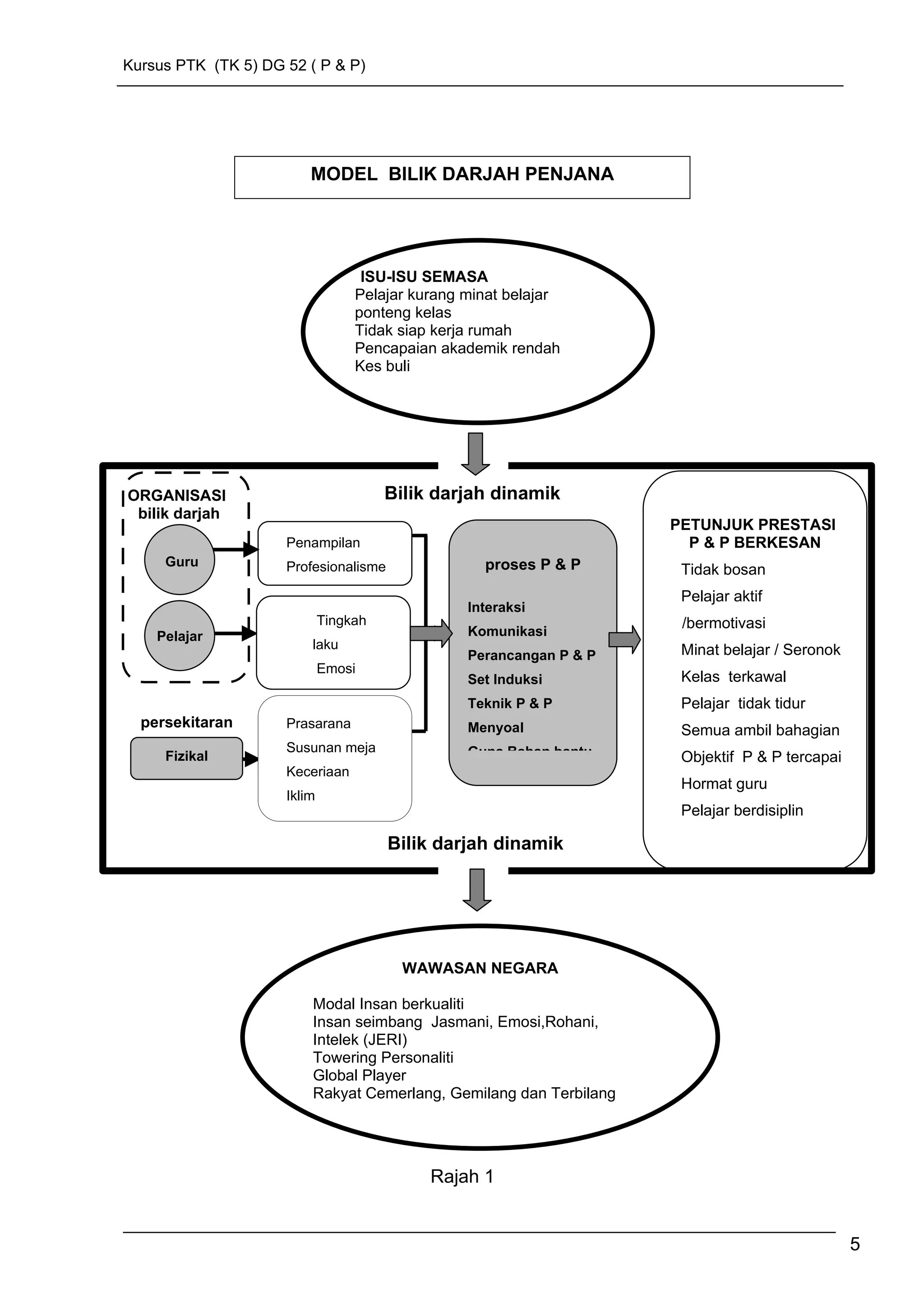 Bilik darjah dinamik | PDF