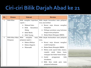 Bilik darjah pembelajaran abad ke 21 | PPTX