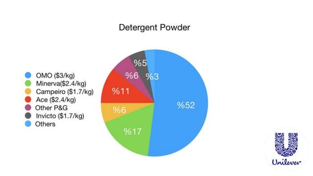 Unilever in Brazil - For Low Income Consumers | PPTX | Skin Care | Beauty