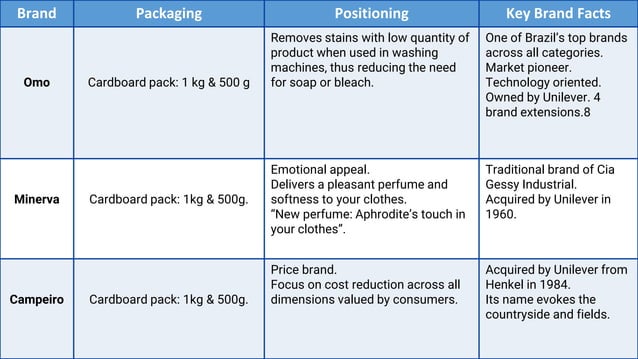 Unilever in Brazil - For Low Income Consumers | PPTX | Skin Care | Beauty