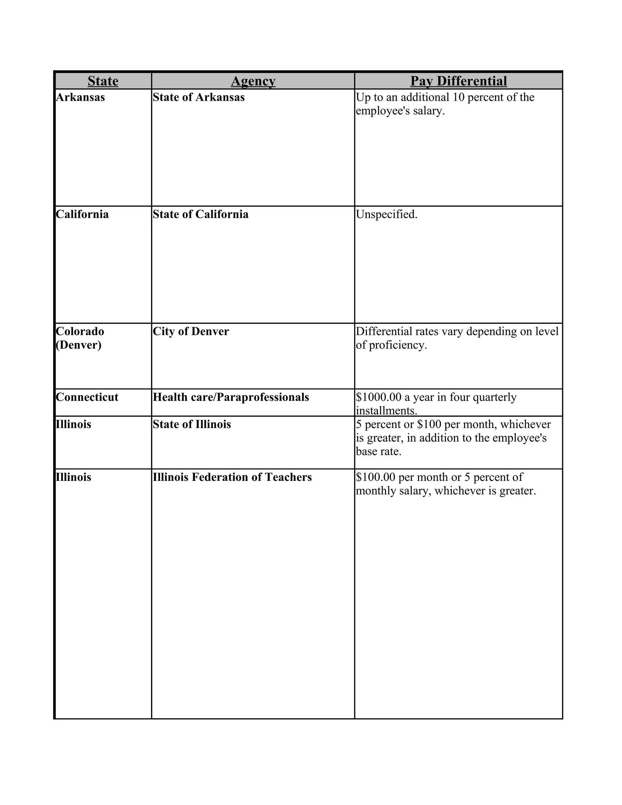 Bilingual_Pay_Differential_Sheet | XLS
