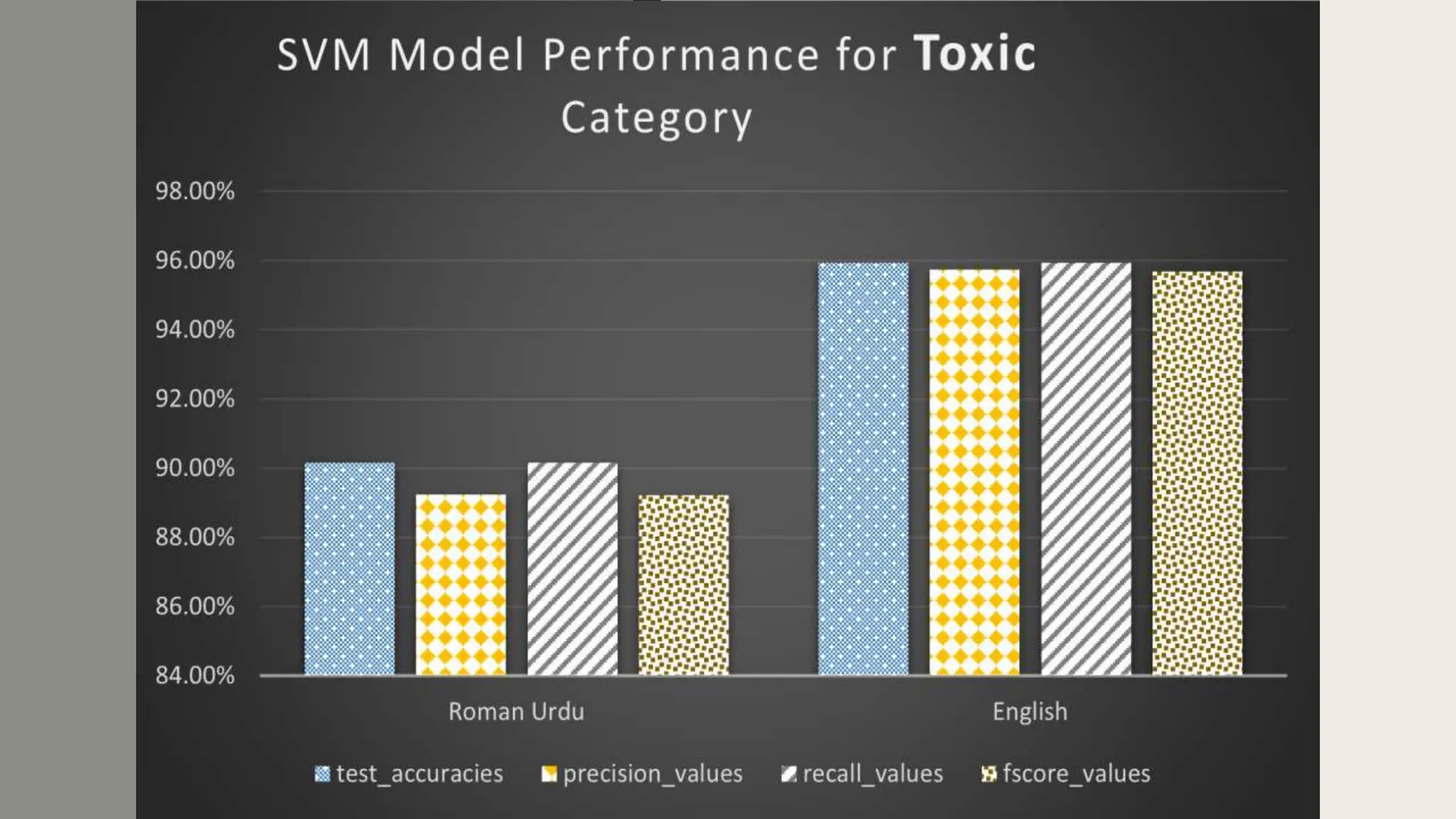 Bilingual Toxic Comment Classification of English and Urdu.pptx