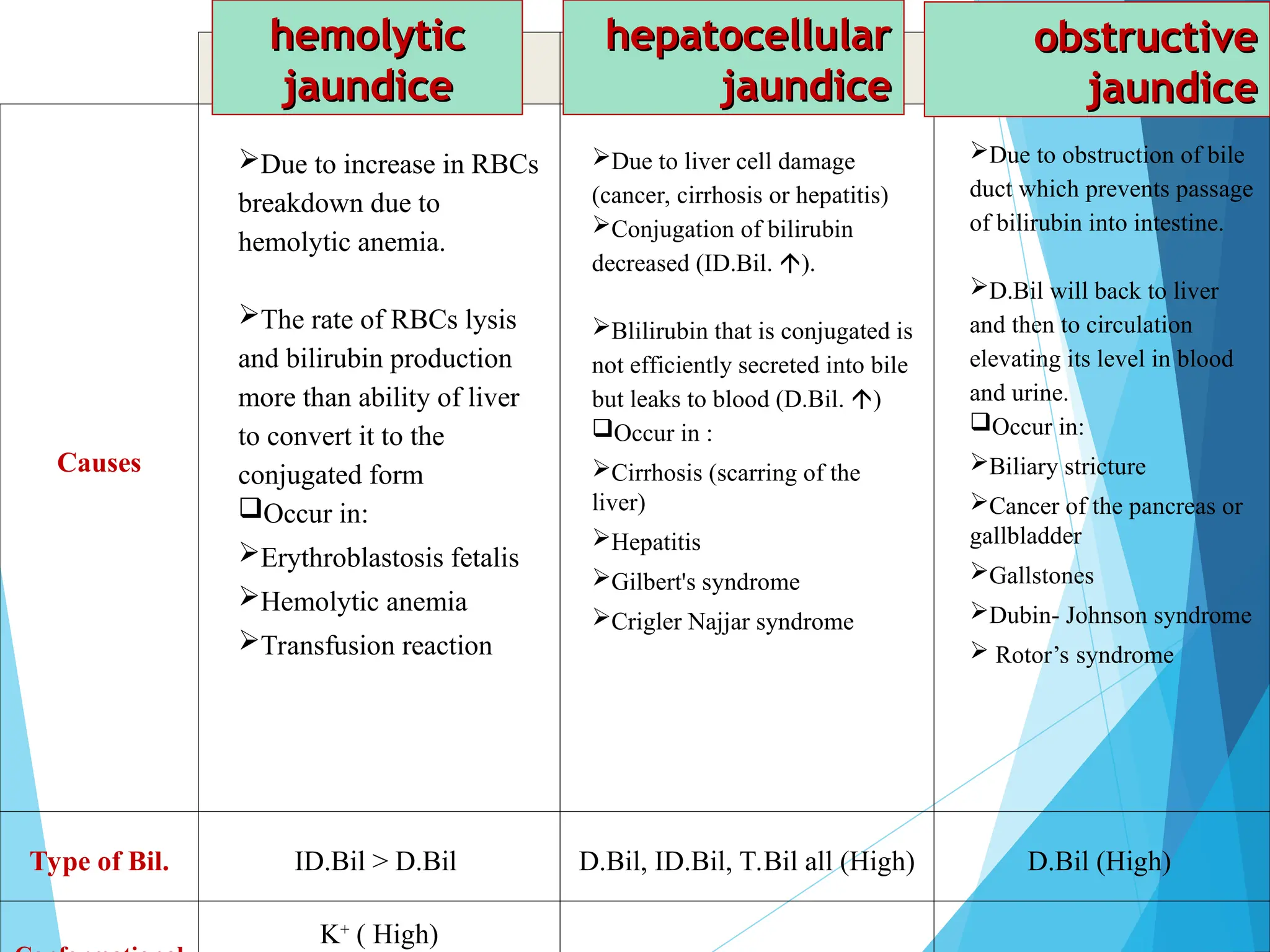 BILIRUBIN MEABOLISM & JAUNDICE and liver failure | PPT