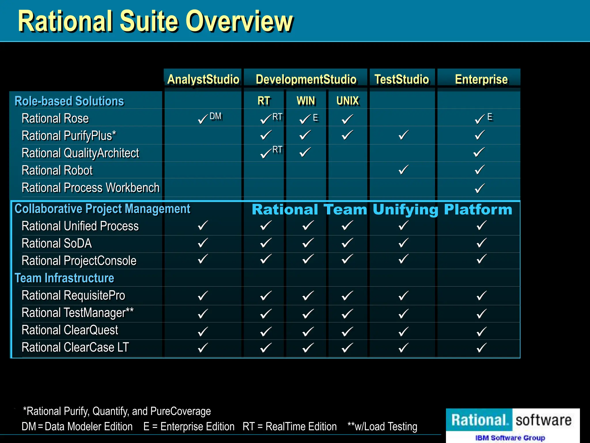 Rational: The Platform for Software Development | PPT