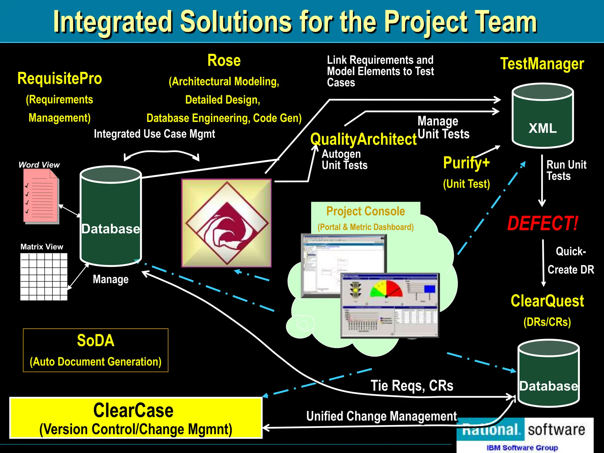 Rational: The Platform for Software Development | PPT