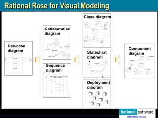 Rational: The Platform for Software Development | PPT