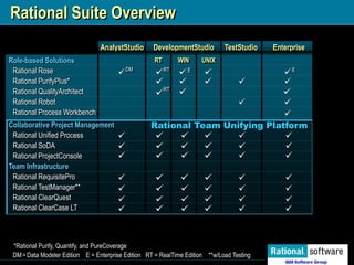 Rational: The Platform for Software Development | PPT