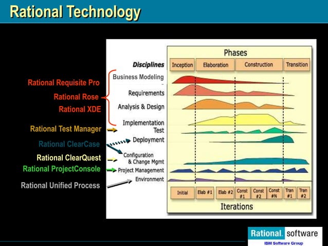 Rational: The Platform for Software Development | PPT