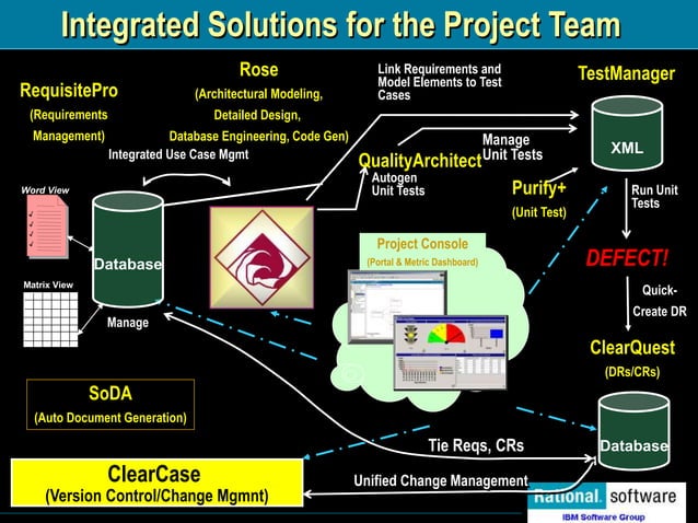 Rational: The Platform for Software Development | PPT