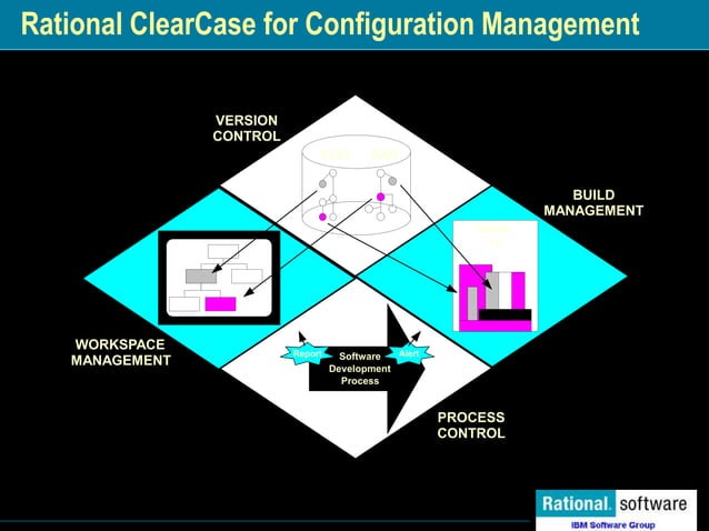 Rational: The Platform for Software Development | PPT