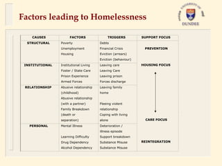 Homelessness: A European Perspective | PPT