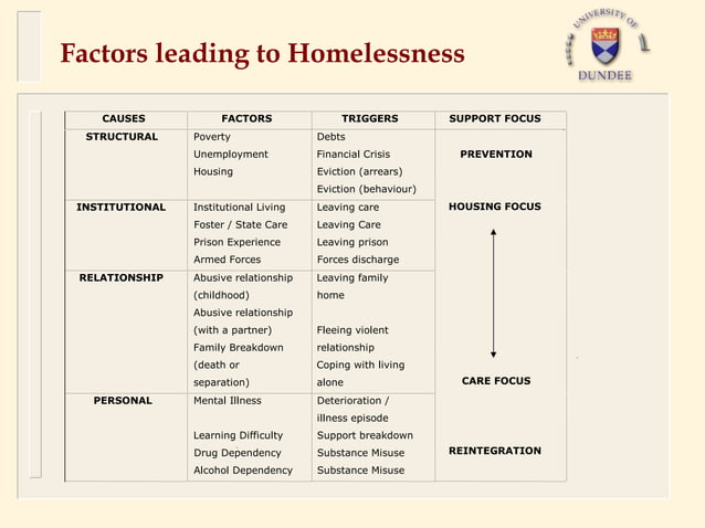 Homelessness: A European Perspective | PPT