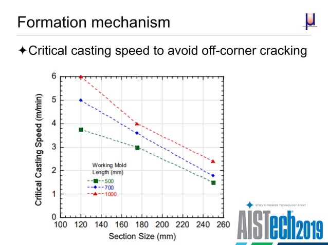 Billet defects off-corner cracks formation, prevention and evolution ...