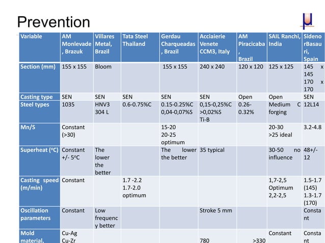 Billet defects off-corner cracks formation, prevention and evolution ...