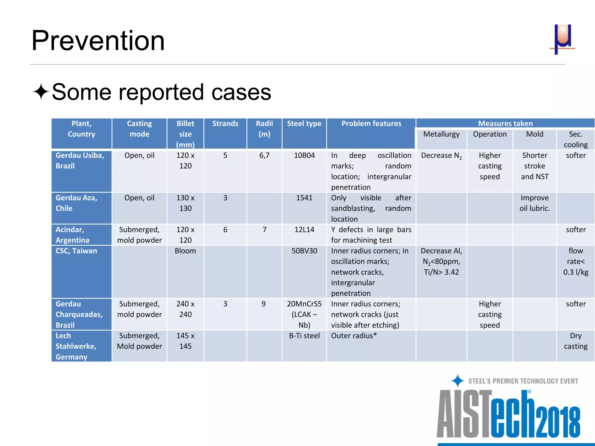 Billet defects - transverse cracking formation prevention and evolution ...