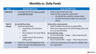 Cloud Billing - Sharing Billable Data using Feeds | PPTX