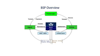 Billing and settlement plan (bsp) | PPTX
