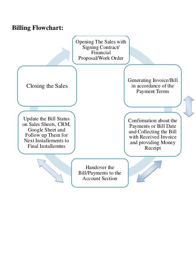 Billing flowchart
